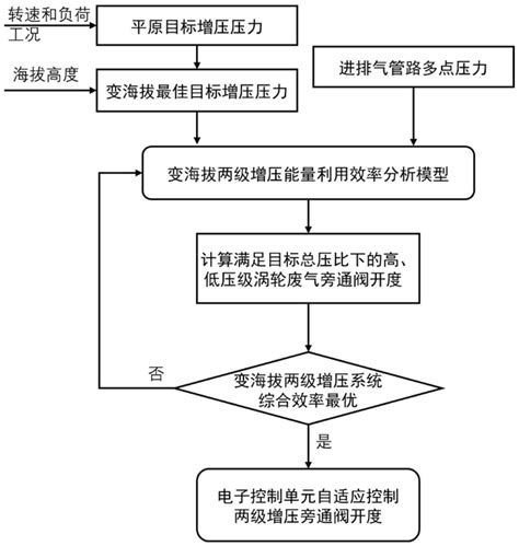 基于多点进排气压力的两级增压能量高效自适应控制方法