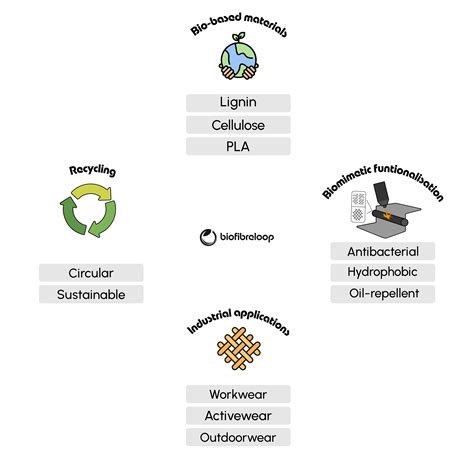 Project Biofibreloop
