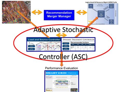 Pdf Use Case Adaptive Stochastic Controller 2011