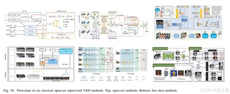 Deep Learning For Video Anomaly Detection A Review 深度学习视频异常检测综述阅读 Csdn博客