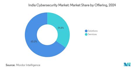 Cybersecurity Market In India Size And Growth