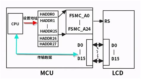 Stm32如何通过fsmc点亮lcd 电子发烧友网