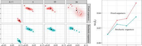 A Distribution Of Estimated Coefficients Of Two Estimators Circles Download Scientific