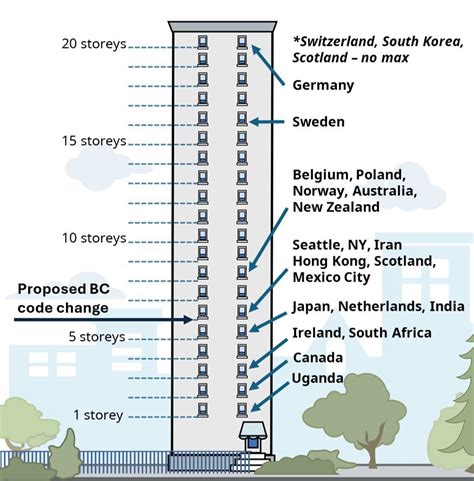 B C Updates Building Code To Allow Single Egress Stair Designs Canadian Firefighter