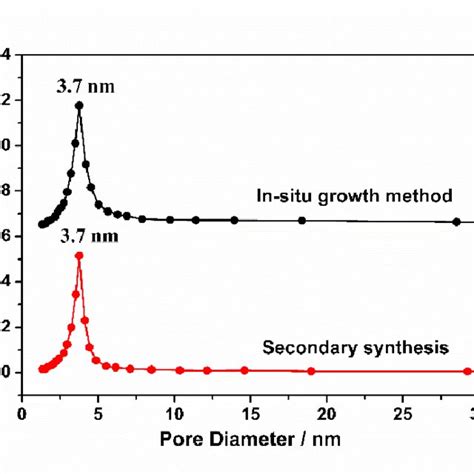 Aperture Characterization Of In Situ Growth And Secondary Synthesis