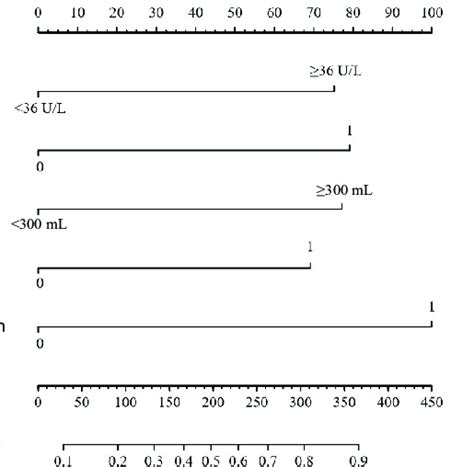 Nomogram Predicting The Probability Of Post Operative Complications In