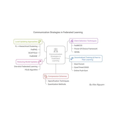 Communication Efficient Learning Of Deep Networks From Decentralized
