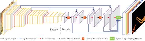 Figure 2 From Pyramid Attention Aggregation Network For Semantic Segmentation Of Surgical