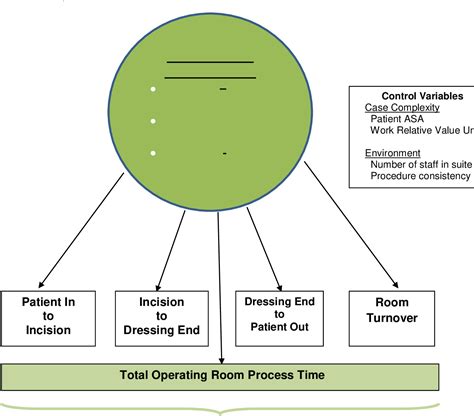 Figure 3 From A Model To Evaluate Efficiency In Operating Room