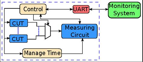 figure 2 from modelling delay degradation due to nbti in fpga look up