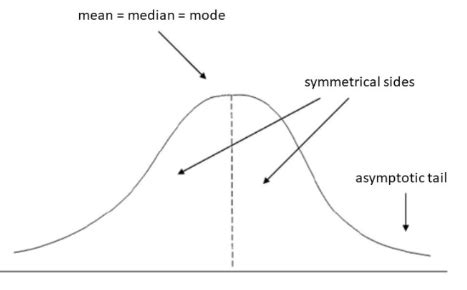 Normal Distribution