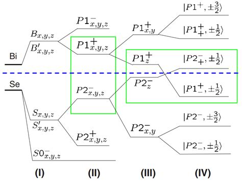 Spectroscopy Spin Orbit Coupling Effects In Topological Insulator