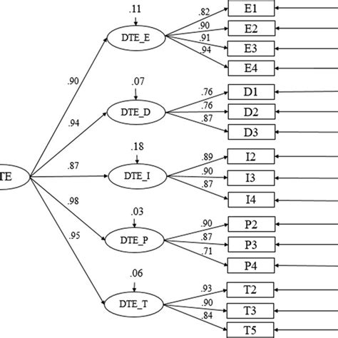 Rotated Factor Pattern And Structure Matrices For The Dtes