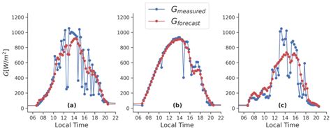 An Ensemble Approach For Intra Hour Forecasting Of Solar Resource