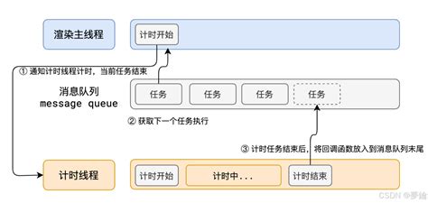 js 事件循环 问题解答 js事件循环 包装 csdn博客