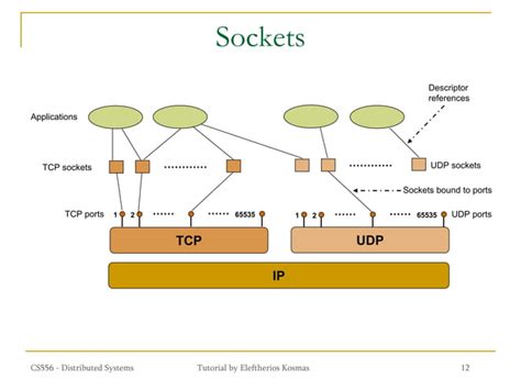Socket Programming Tcpip Pptpdf