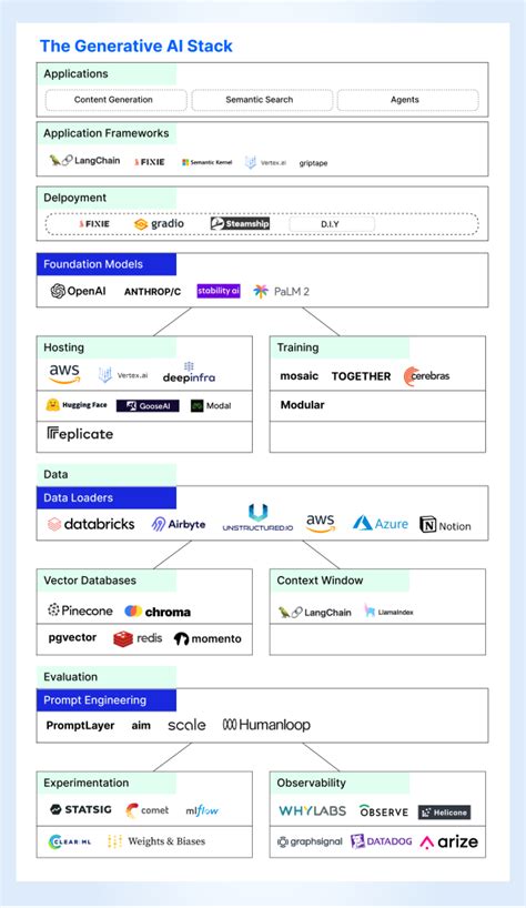 pragmatic guide to generative ai tech stack for enterprises