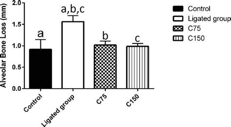Mean Alveolar Bone Loss In Columns With Standard Deviations In Bars Of