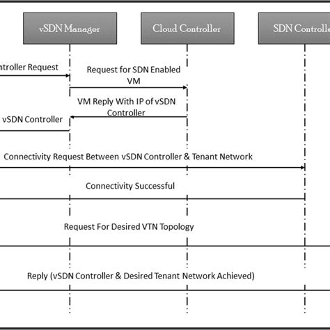 Vsdn Provisioning Workflow Download Scientific Diagram