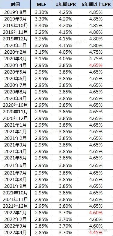 在520降息有卵用吗？ 知乎