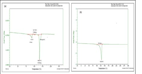 DSC Curves A MDPE And PP Sample SK 7 B HDPE Sample SK 3 From Tudor Download Scientific