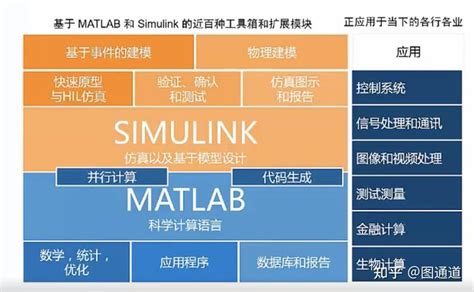 Simulink火速入坑 Pid控制模型 知乎
