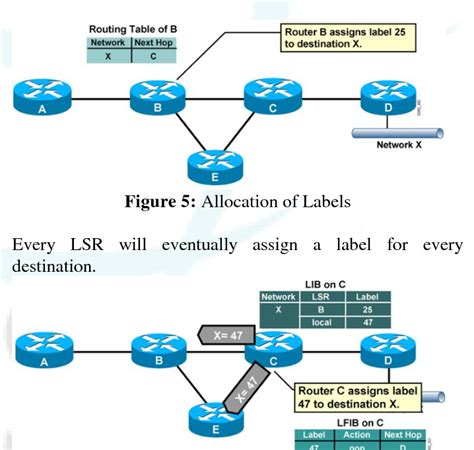 Figure 5 From Comparison Between Traditional Ip Networksrouting And