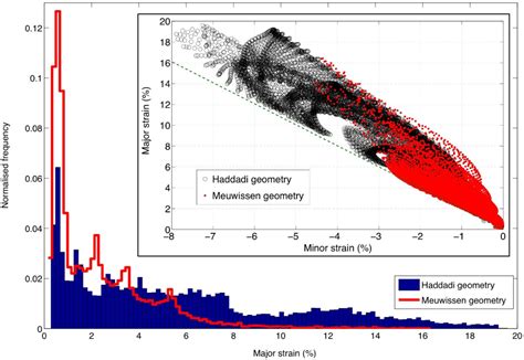 Figure 1 From Identification Of Hardening Parameters Using Finite Element Models And Full Field