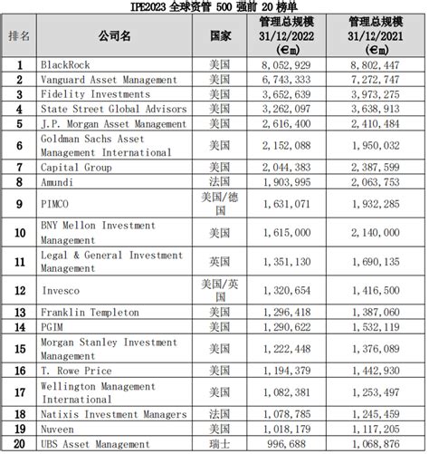 进阶！中国人寿资产公司全球资管排名上升至第31位 知乎