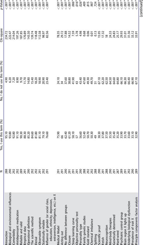 Chi Square Results For Use Of 50 Problematic Terms Download Scientific Diagram