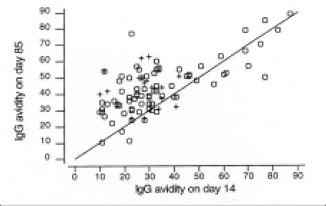 Alues For Igg Avidity Determined By Use Of An Avidity Elisa For N