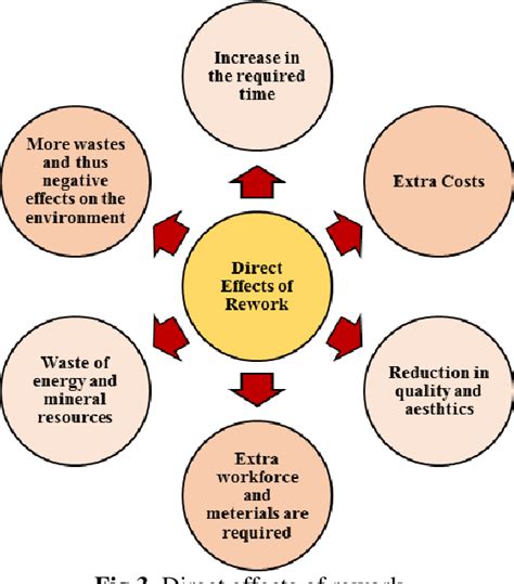 figure 3 from reducing rework and increasing the civil projects quality