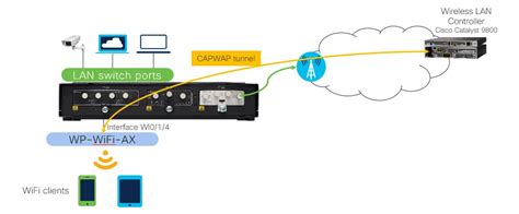 Cisco Wi Fi Interface Module Wim Configuration Guide Typical Deployment Modes On The Wim