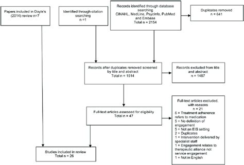 A Flow Diagram Showing The Study Selection Process Download