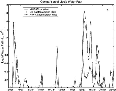 A New Statistically Based Autoconversion Rate Parameterization For Use In Large‐scale Models