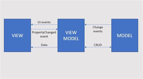 Implementing Inotifypropertychanged