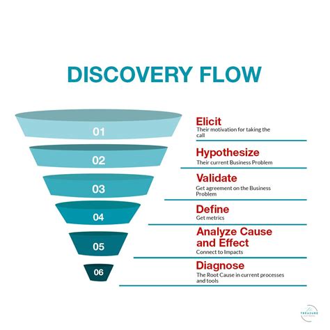 Ted Wlazlowski Jr On Linkedin Solid Discovery Framework