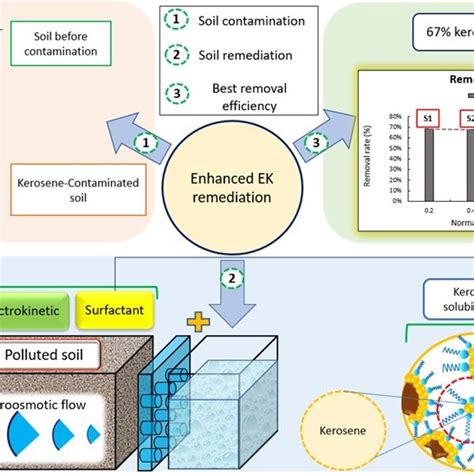 Application Of Enhanced Electrokinetic Remediation By Coupling Surfactants For Kerosene