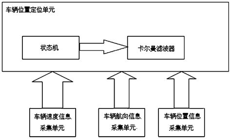 Low Cost Sensor Combined Positioning System And Method For Automatic Driving Eureka Patsnap