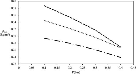 1 Hexene Lldpe 1 Hexene Mixture Density Data Predicted By Sl Eos At Download Scientific Diagram