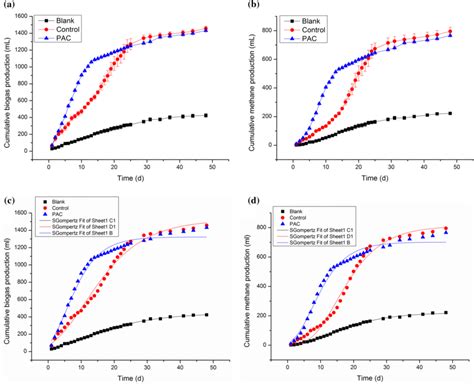 Cumulative Biogas Production A And Cumulative Methane Production B Download Scientific