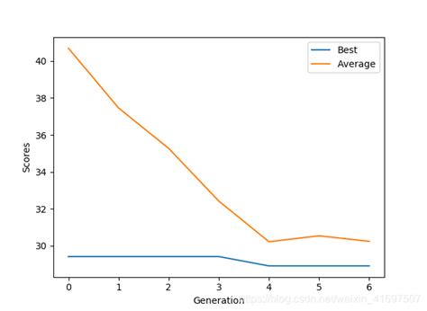 机器学习中的遗传算法 Sklearn 遗传算法 Csdn博客