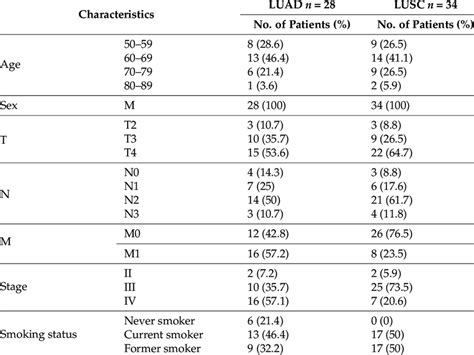 Clinicopathological Characteristics Of The 62 Nsclc Samples Used For