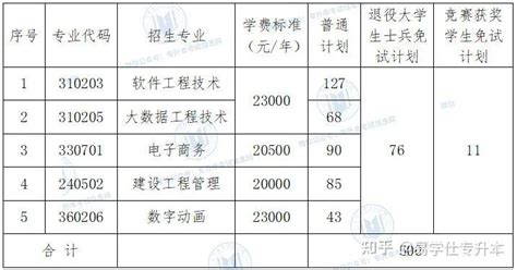 2023年湖南专升本各院校招生计划人数！ 知乎