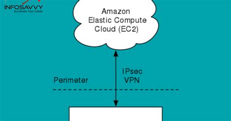 overview of an amazon virtual private cloud