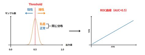 超初心者向けROC曲線とAUCについてわかりやすく解説 Studyaiblog