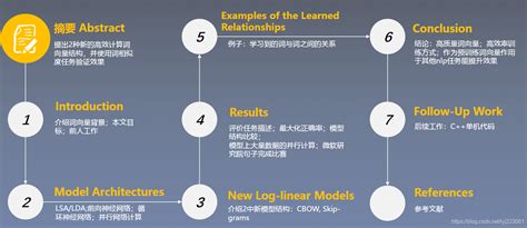 论文系列1《efficient Estimation Of Word Representations In Vector Space