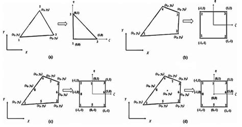 Finite Elements Local And Reference Coordinates Download Scientific