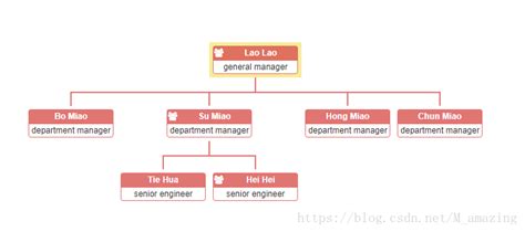 orgchart实现组织结构图 orgchart vertical csdn博客