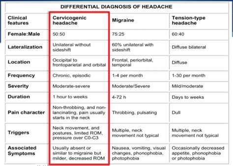 Headache Symptoms Chart